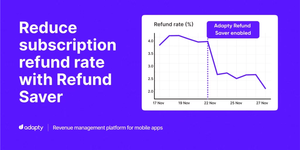 Adapty Refund Saver: Reduce Refund Rates by 40%