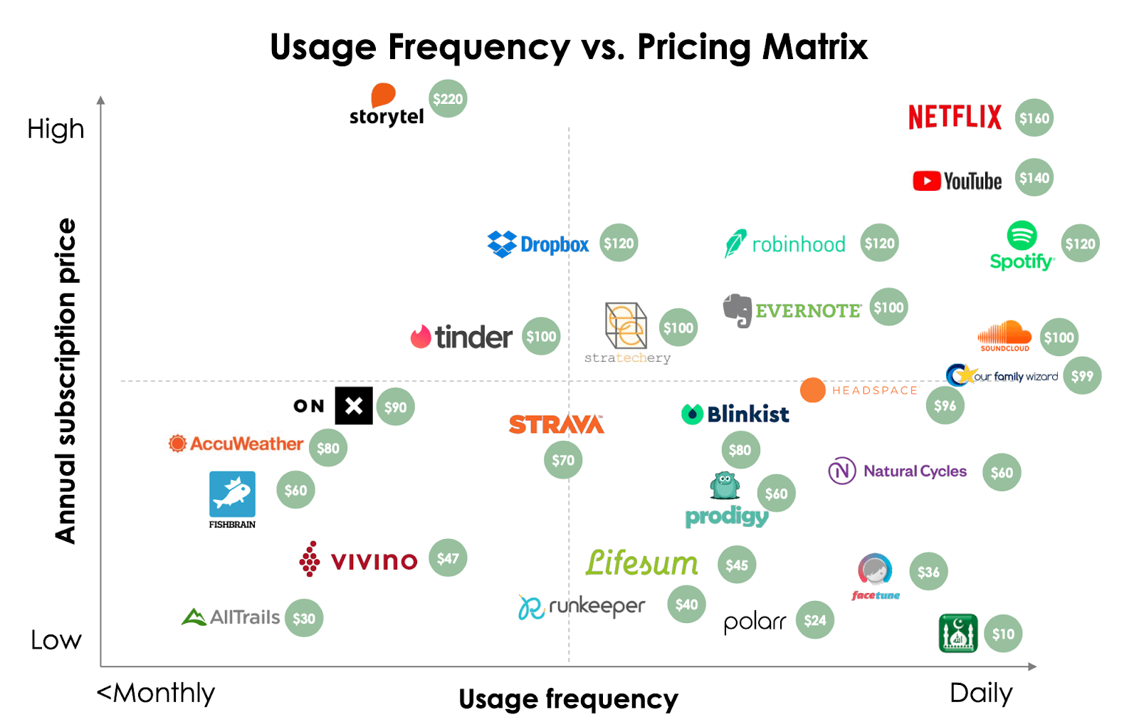 App Pricing Strategies: How to Price an App Subscription