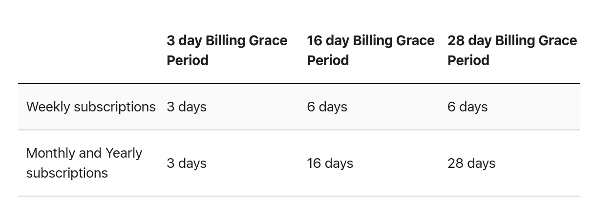 How to Handle Apple Billing Grace Period in an iOS App