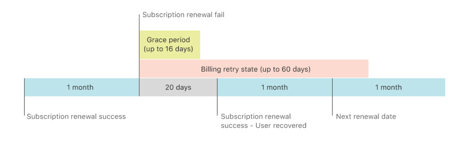 How to Handle Apple Billing Grace Period in an iOS App