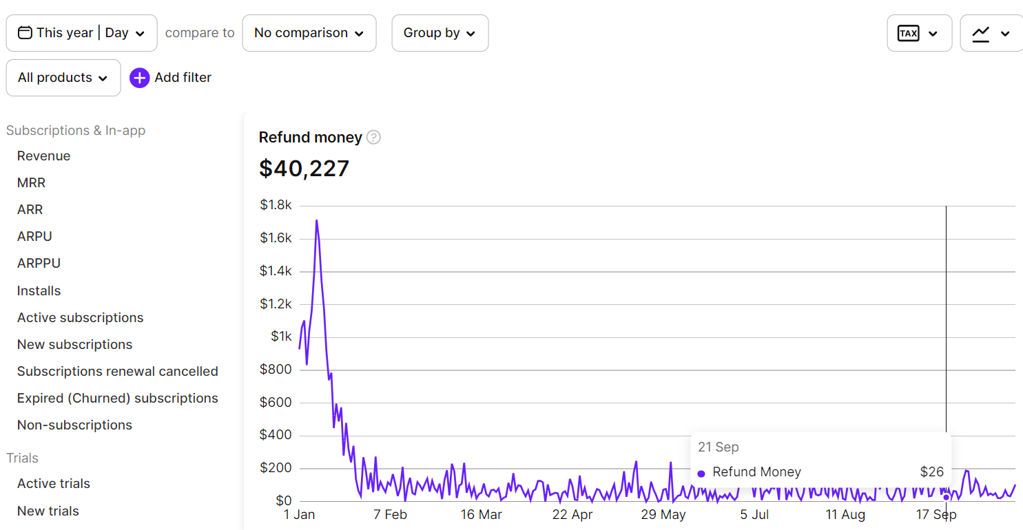 Refund Rate Metrics and Benchmarking - Adapty.io