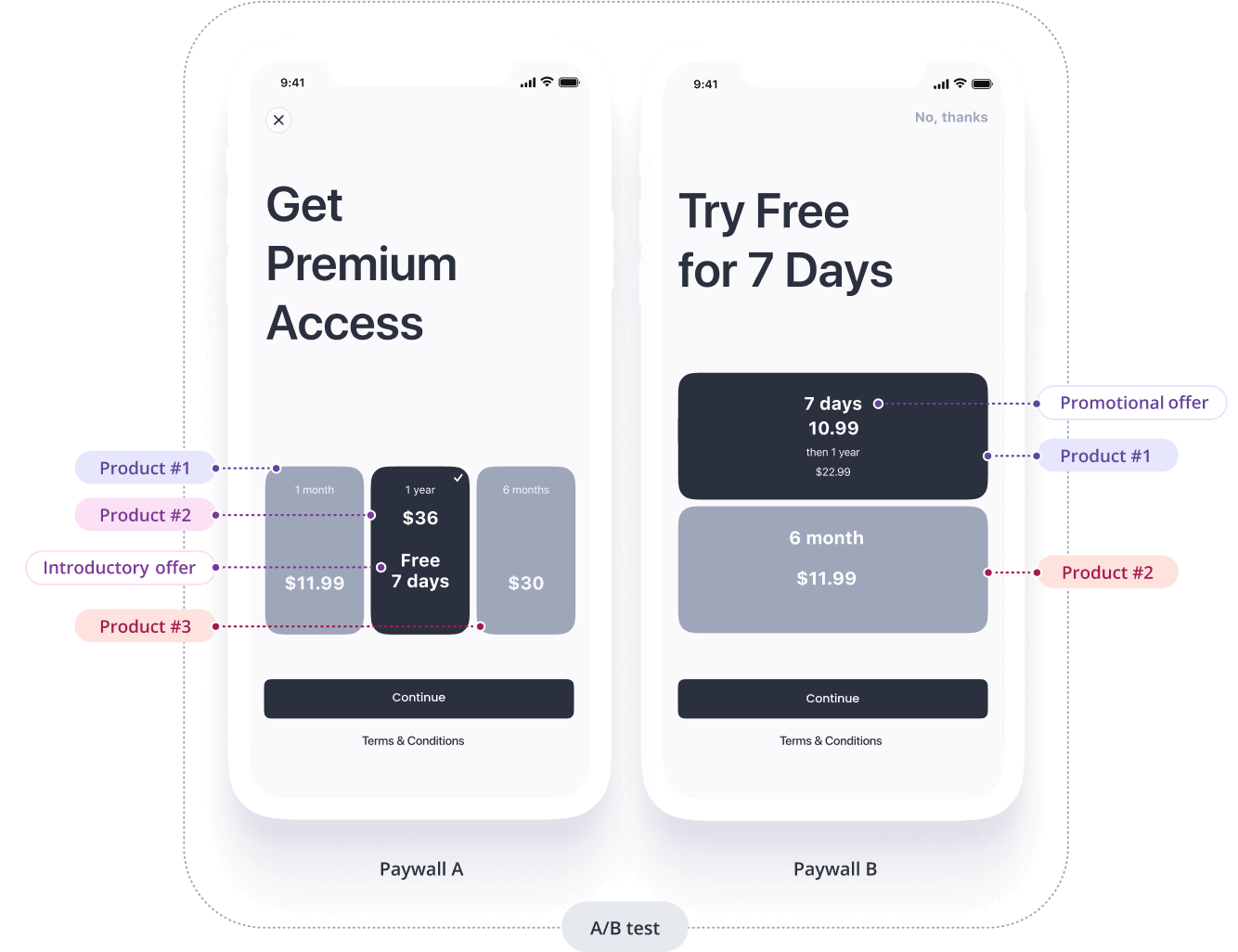 What is In-App Purchase (IAP)? Types of In App Purchases