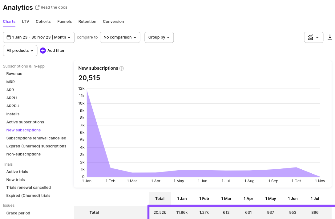 Month-Over-Month Growth Metrics and Analysis - Adapty.io